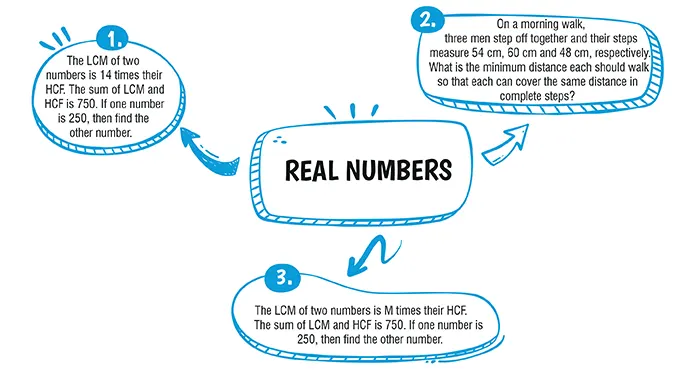 Real Numbers Important Questions for CBSE Class 10 Maths Chapter 1